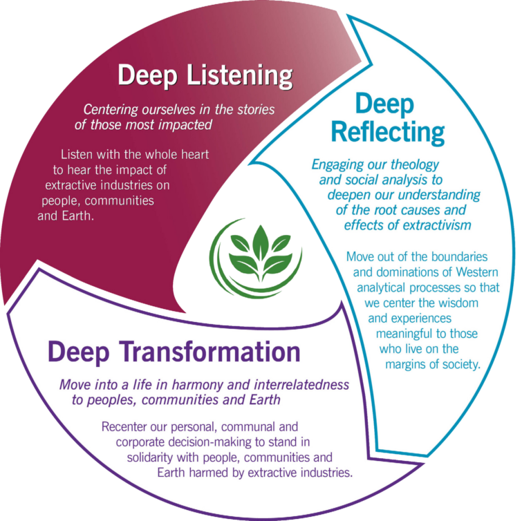 Overview - Seeing: Deep Listening - Sisters of Mercy